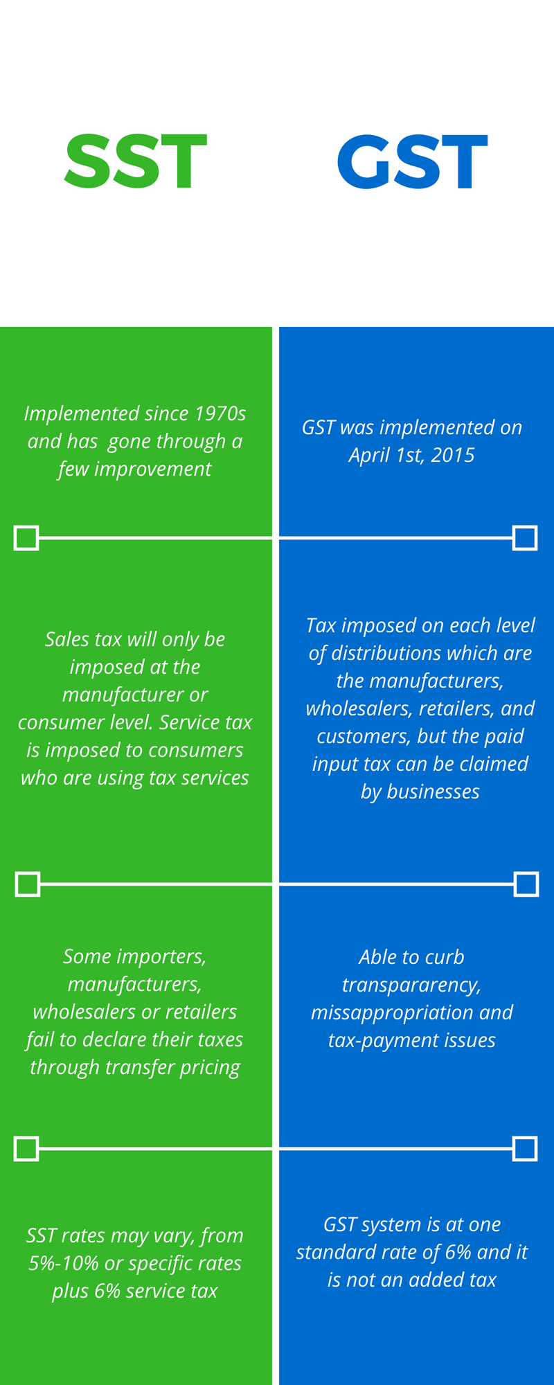 Comparing SST VS GST: What's The Difference? | CompareHero